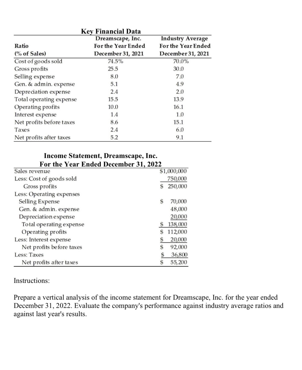 Key Financial Data\table[[\table[[Ratio],[% ﻿of | Chegg.com