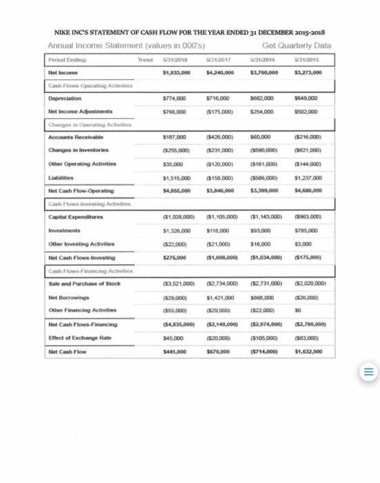Solved NIKE INC'S STATEMENT OF CASH FLOW FOR THE YEAR ENDED | Chegg.com