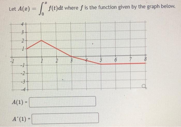 Solved Let A(x)=∫0xf(t)dt where f is the function given by | Chegg.com