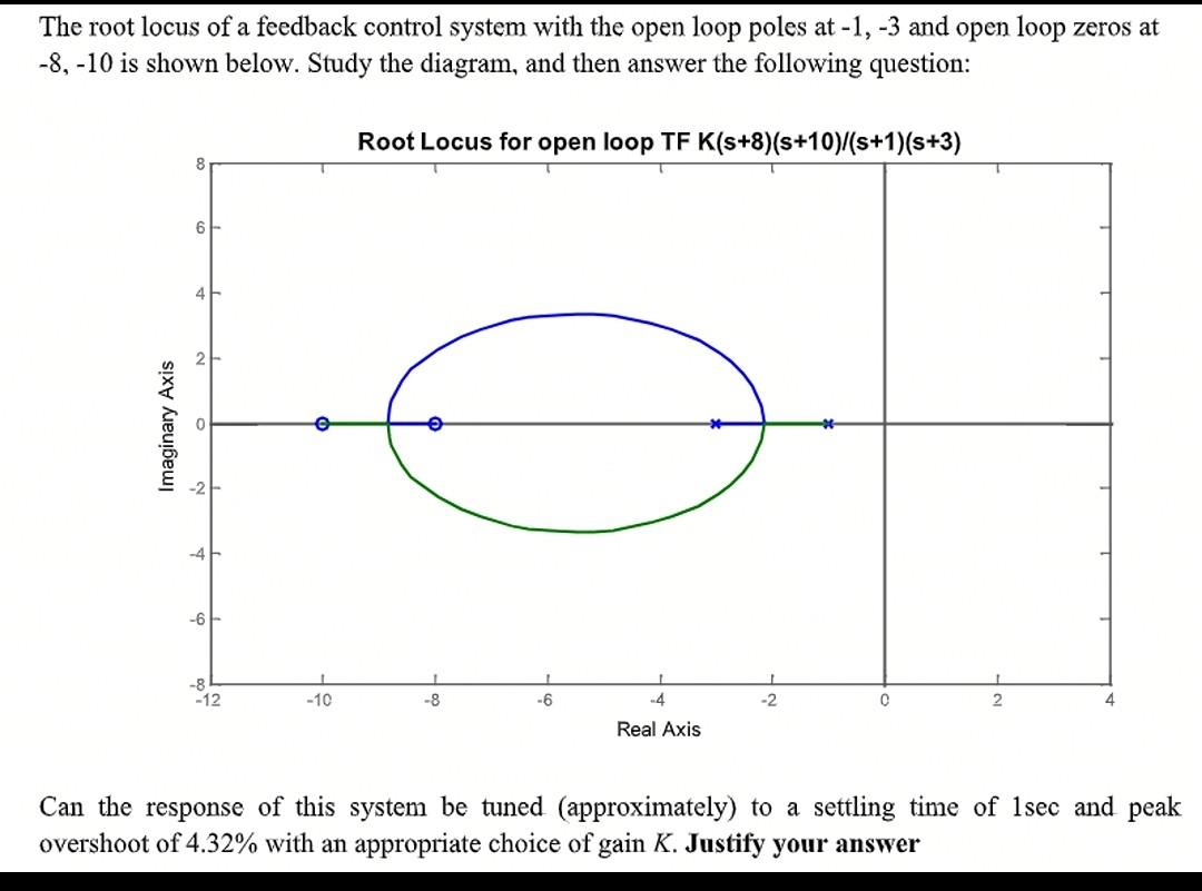 Solved The root locus of a feedback control system with the | Chegg.com