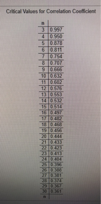 Solved Critical Values for Correlation Coefficient n 3 0.997 | Chegg.com