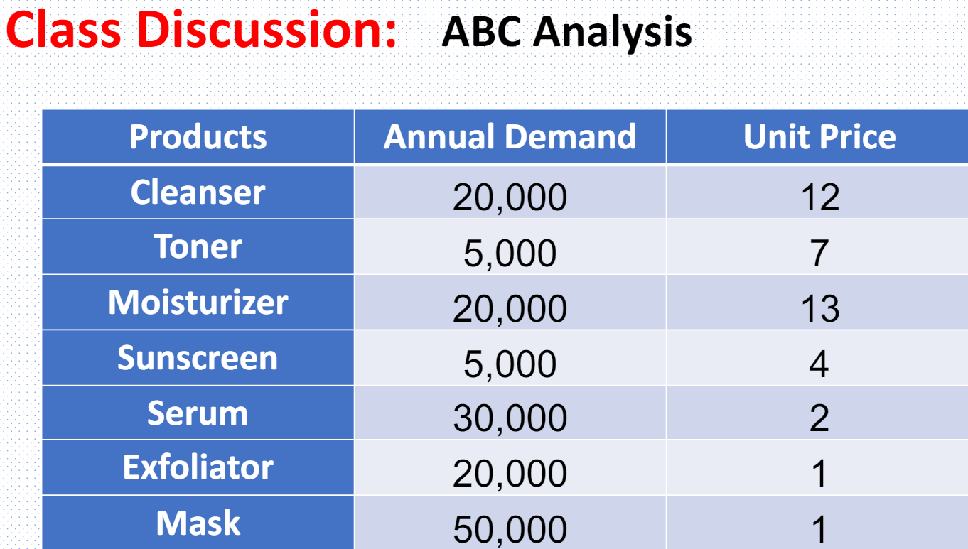Solved Class Discussion: ABC Analysis\table[[Products,Annual | Chegg.com