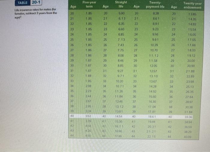 Solved Calculate the annual premium for the following | Chegg.com