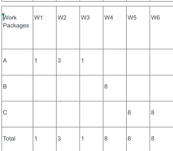 Solved W2 W3 W4 W5 W6 Work W1 Packages А A 1 3 1 B 8 C 8 8 | Chegg.com