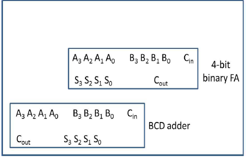 Solved use 4-bit binary adder and 4 ﻿XOR gates to convert | Chegg.com