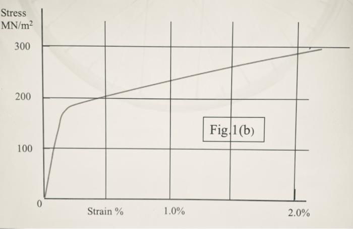 Solved Fig 1a shows the complete stress strain curve for a | Chegg.com
