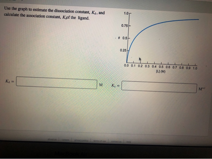 Solved Use the graph to estimate the dissociation constant, | Chegg.com
