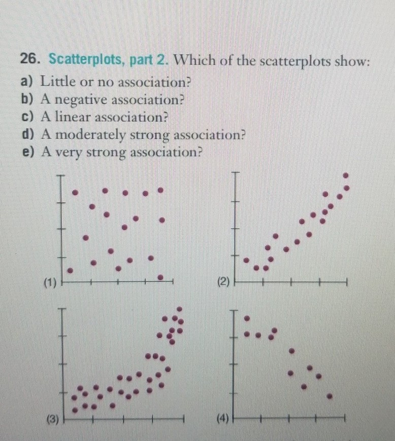 Solved 25. Scatterplots. Which of the scatterplots show: a) | Chegg.com