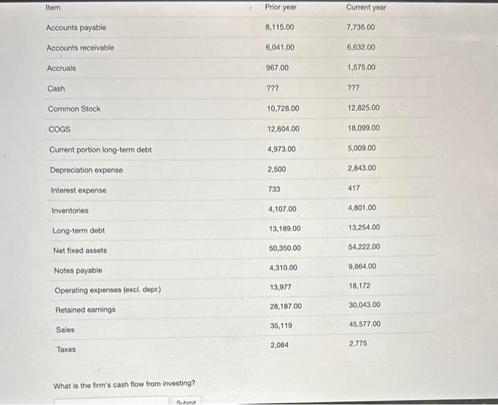Solved What Is The Firm S Cash Flow From Investing Chegg