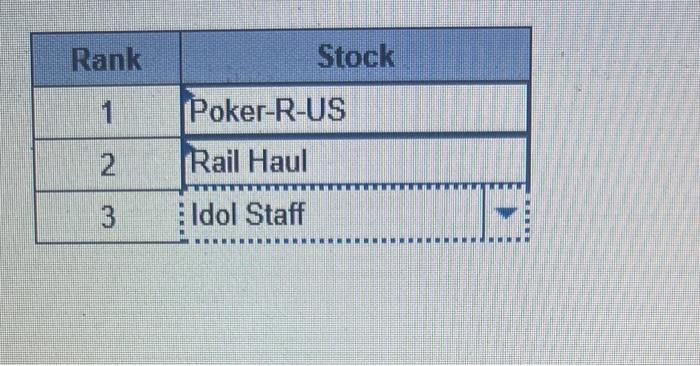 Solved Rank the following three stocks by their level of | Chegg.com