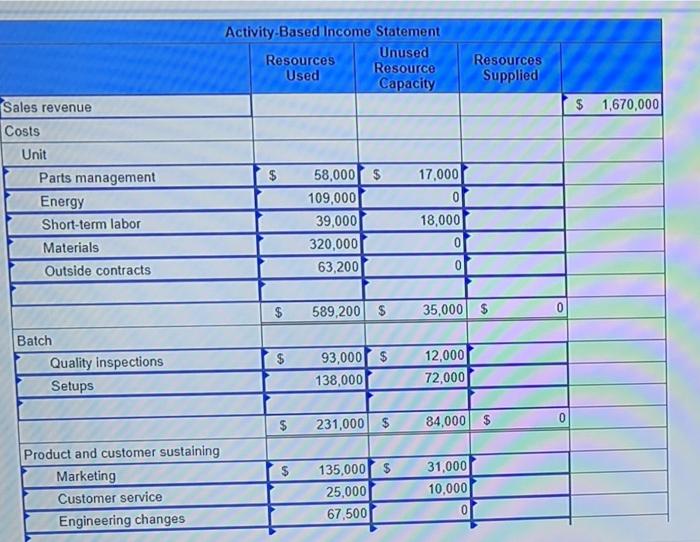 Solved Activity-Based Income Statement Resources Unused Used | Chegg.com