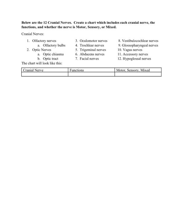 Solved Below are the 12 Cranial Nerves. Create a chart which | Chegg.com