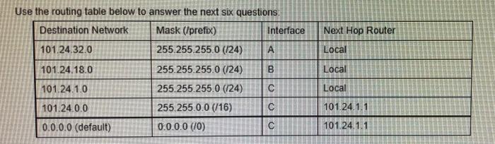 Solved Use the routing table below to answer the next six | Chegg.com