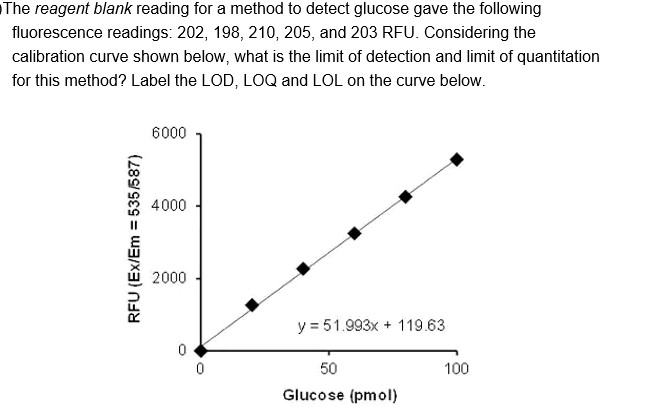 Solved The reagent blank reading for a method to detect | Chegg.com