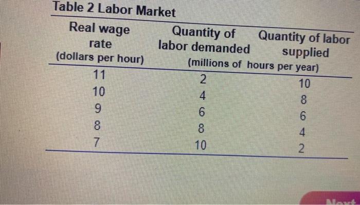Solved Table 2 Labor Market The tables set out information | Chegg.com