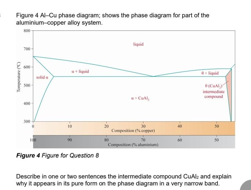 Solved Figure 4 Al-Cu phase diagram; shows the phase diagram | Chegg.com