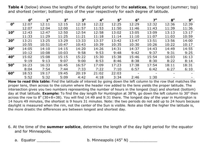 Solved Table 4 (below) shows the lengths of the daylight | Chegg.com