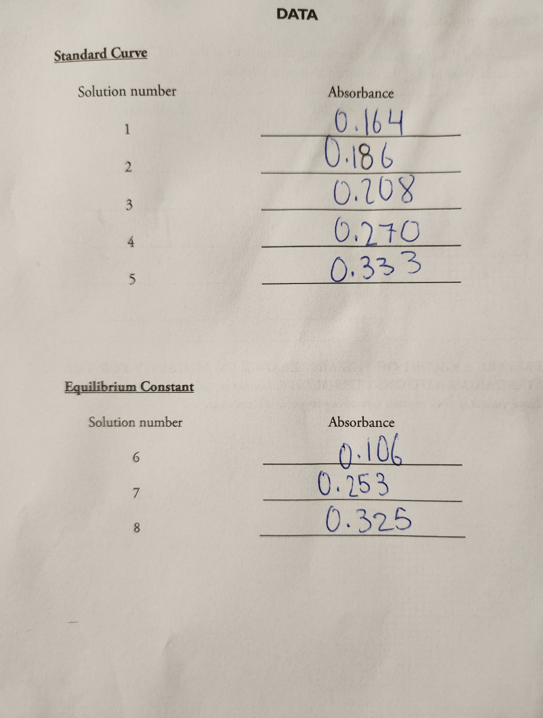 Can I get some help on my Chem 1220 ﻿Lab, Expirement | Chegg.com
