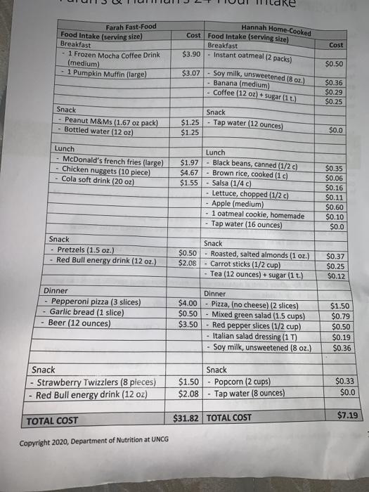 Solved Farah Fast-Food Hannah Home-Cooked Food Intake | Chegg.com