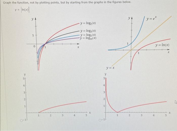 Solved y=∣ln(x)∣State the domain and the range. (Enter your | Chegg.com