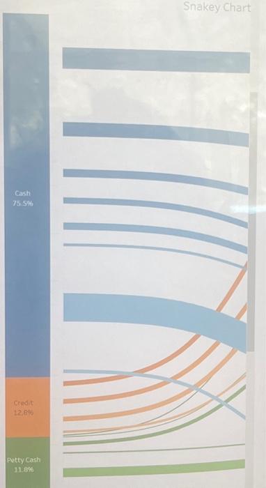 The following Tableau Dashboard shows a Snakey Chart | Chegg.com