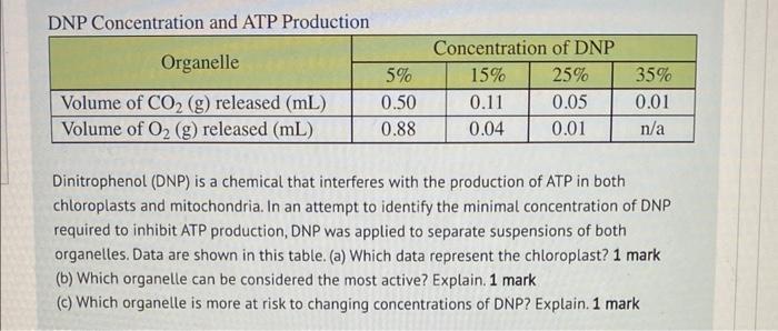 Solved DNP Concentration and ATP Production Dinitrophenol | Chegg.com