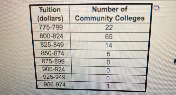 Solved The data in the table represent the tuition for all | Chegg.com