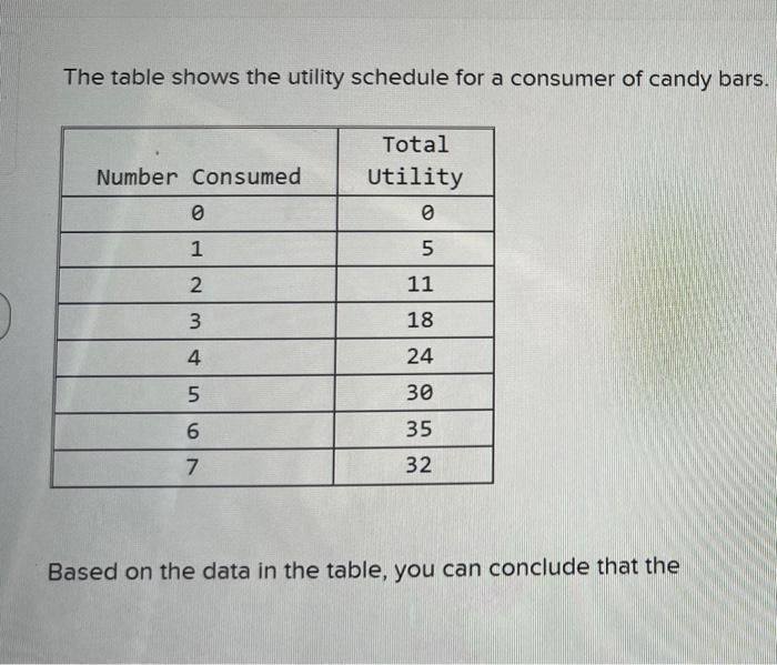 Solved The table shows the utility schedule for a consumer | Chegg.com