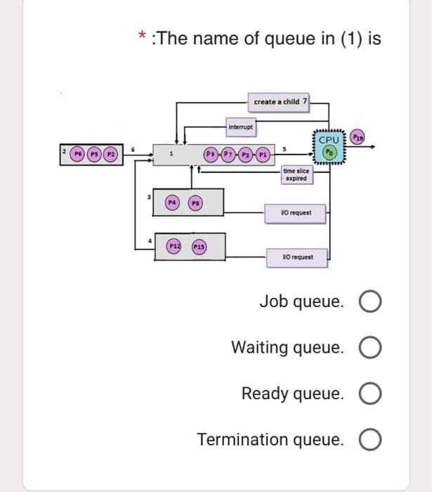Solved * :The name of queue in (1) is Job queue. Waiting | Chegg.com