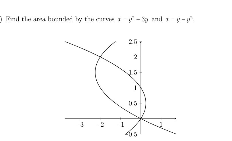 Solved Find the area bounded by the curves x=y2-3y ﻿and | Chegg.com