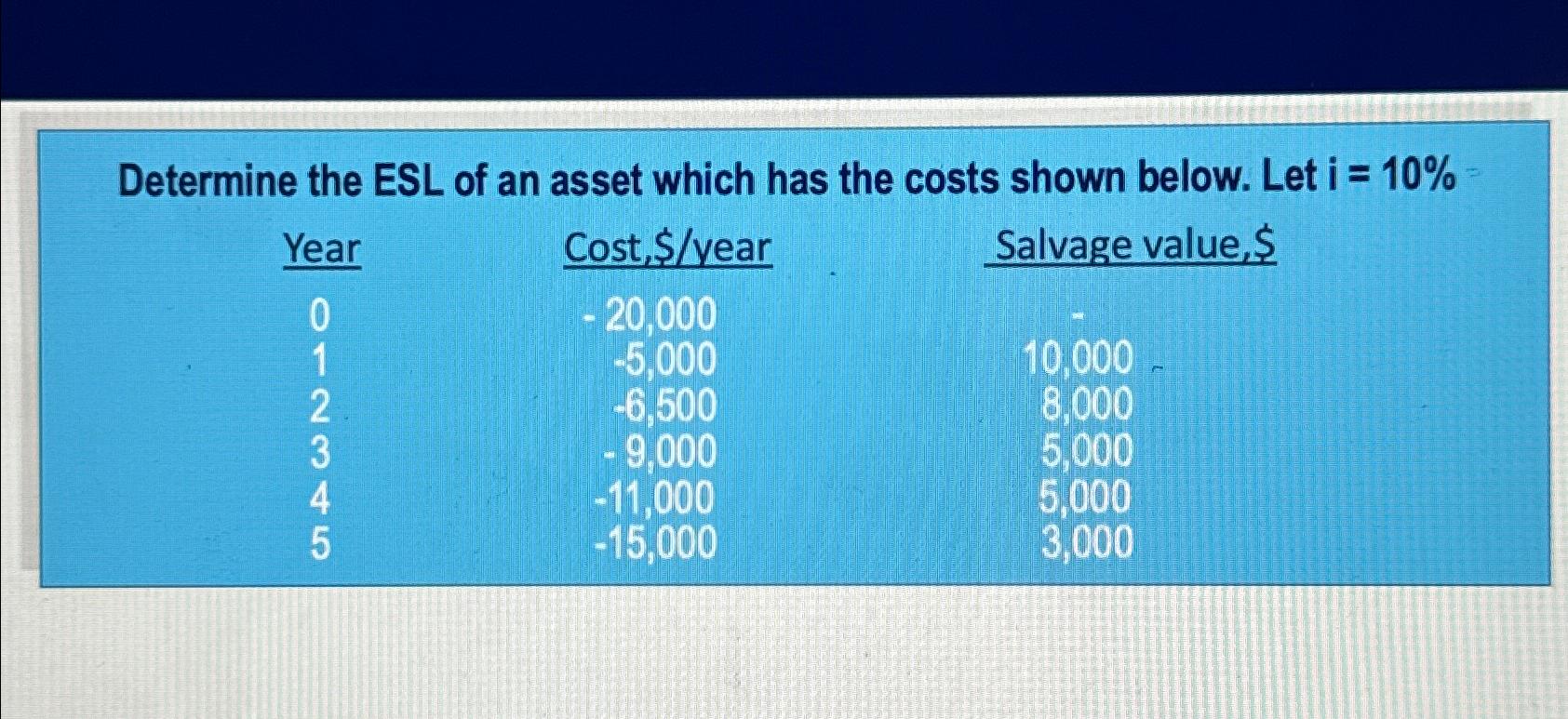 Solved Determine the ESL of an asset which has the costs | Chegg.com