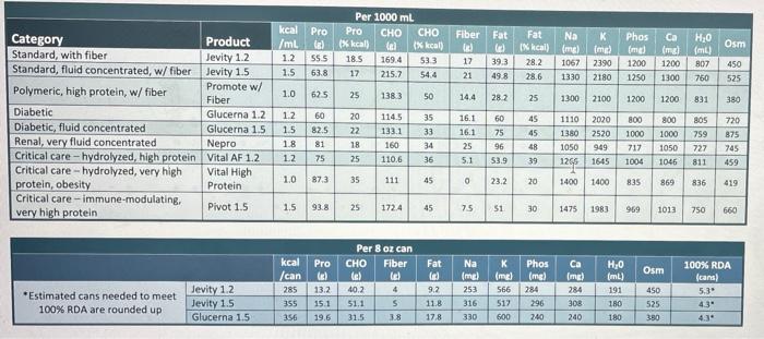 5. Calorie Needs: 2005-2200 kcal Jevity 1.5 at ml/hr | Chegg.com