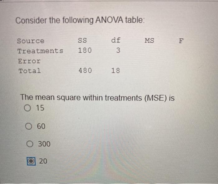 Solved Consider the following ANOVA table: Source SS df MS | Chegg.com