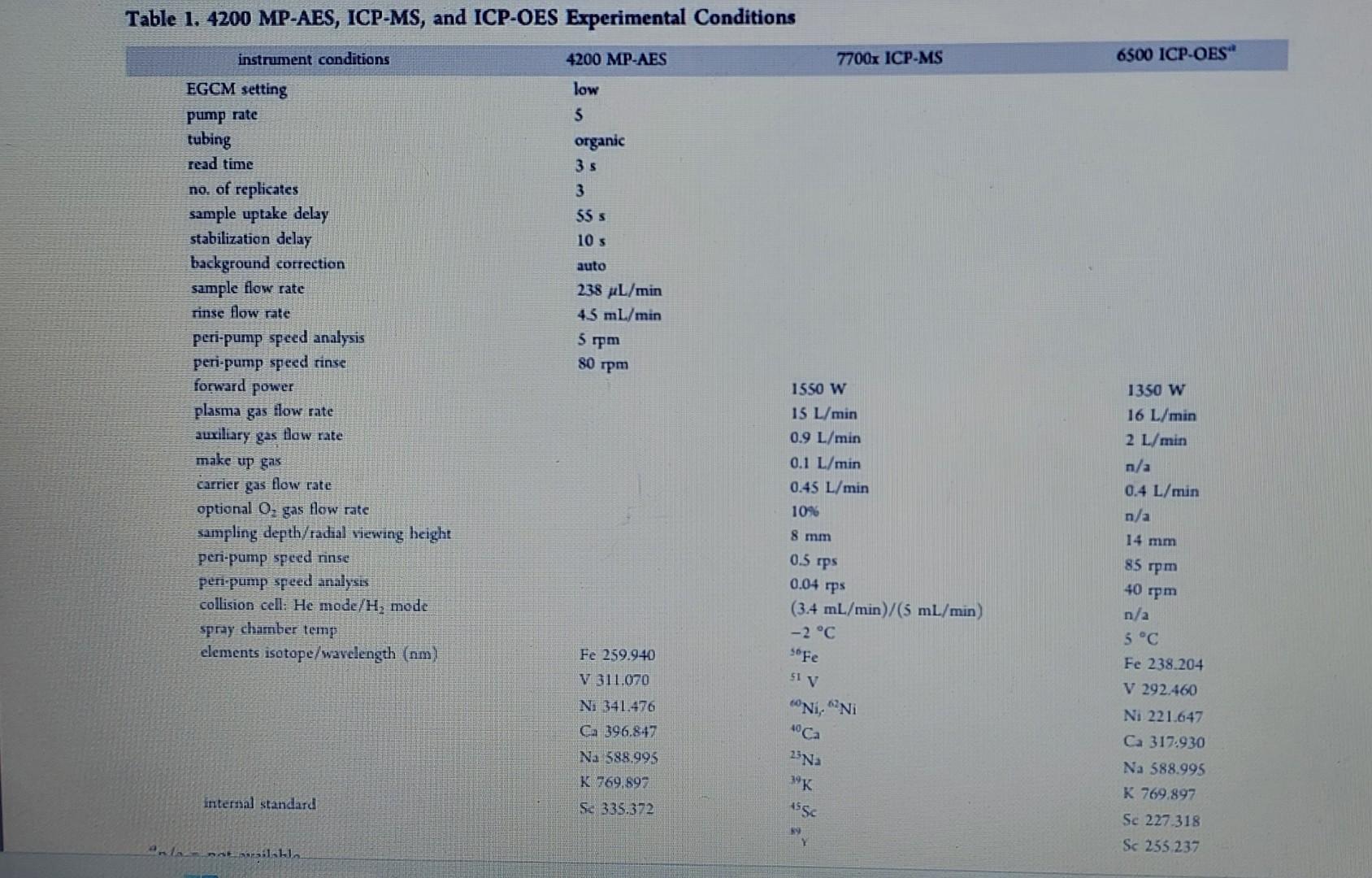 Solved I need to discuss the values of this table.??? | Chegg.com
