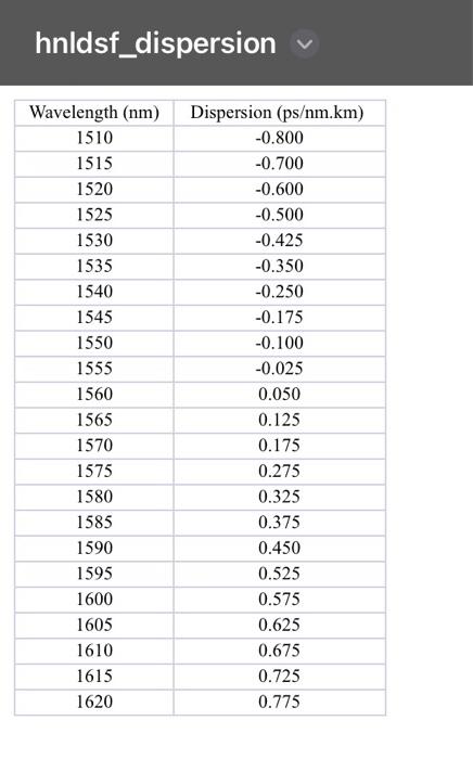 Solved Question T1.3 - miv 8 sigma. The dispersion data of a | Chegg.com