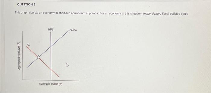 Solved This graph depicts an economy in short-run | Chegg.com