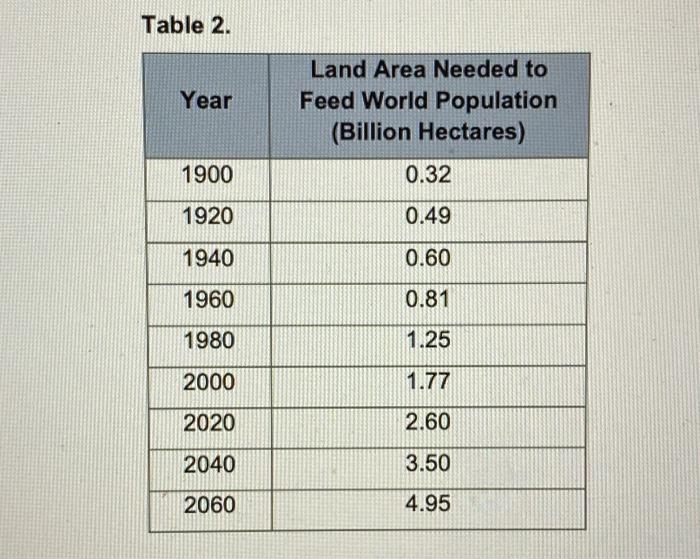 Solved For table 2, plot a graph for the data in table 2. - | Chegg.com