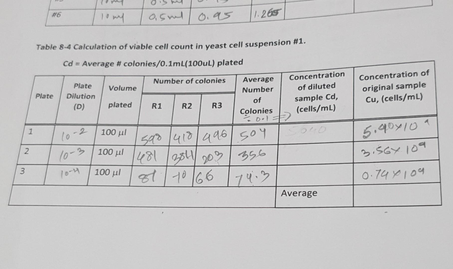Solved Table 8-2 Calculation of the total cell count in | Chegg.com