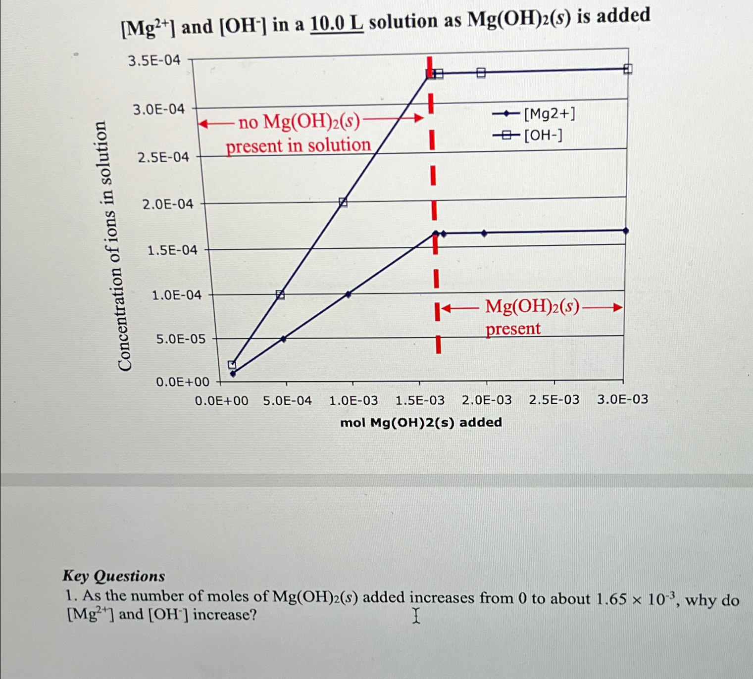 Solved Mg2+ ﻿and OH-in a 10.0(L)? ﻿solution as Mg(OH)2(s) | Chegg.com