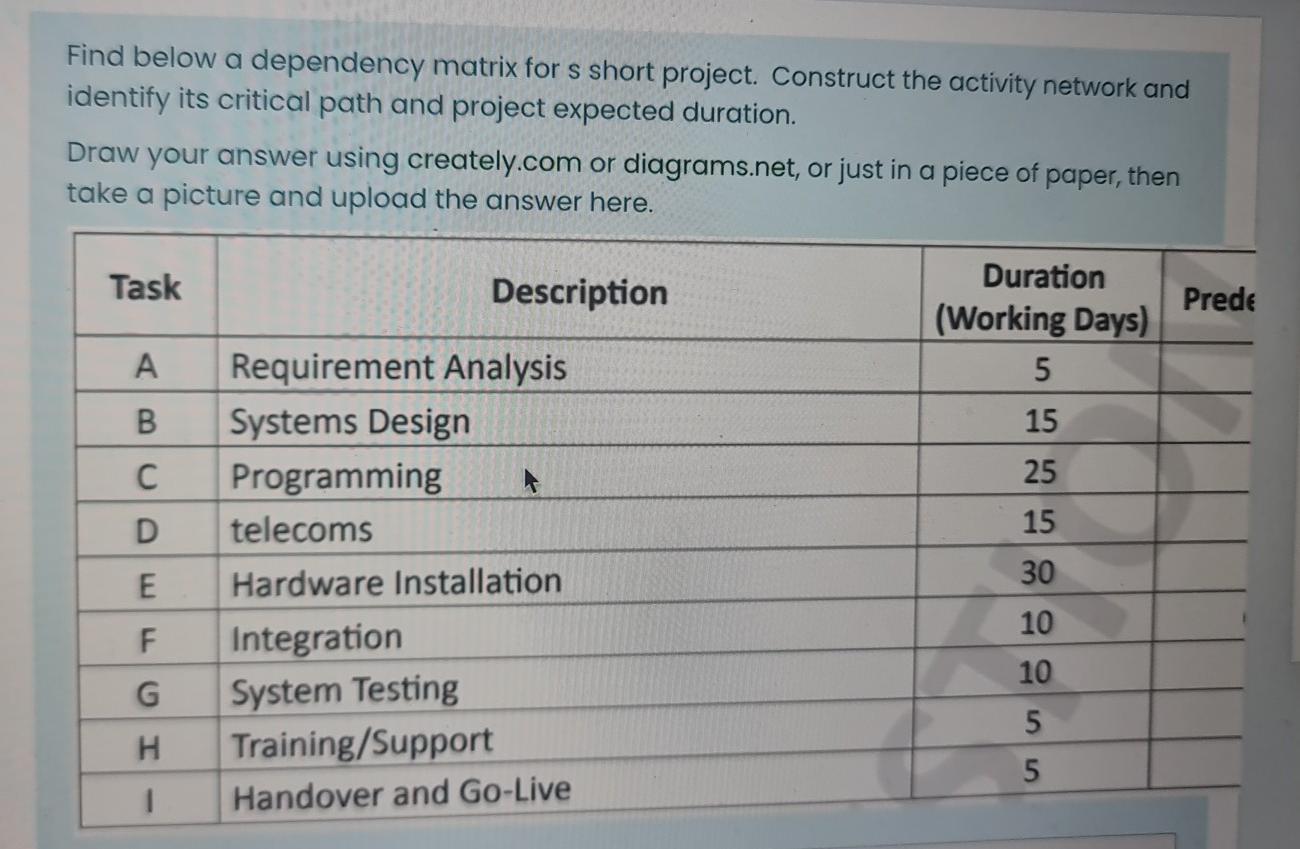 Solved Find below a dependency matrix for s short project. | Chegg.com