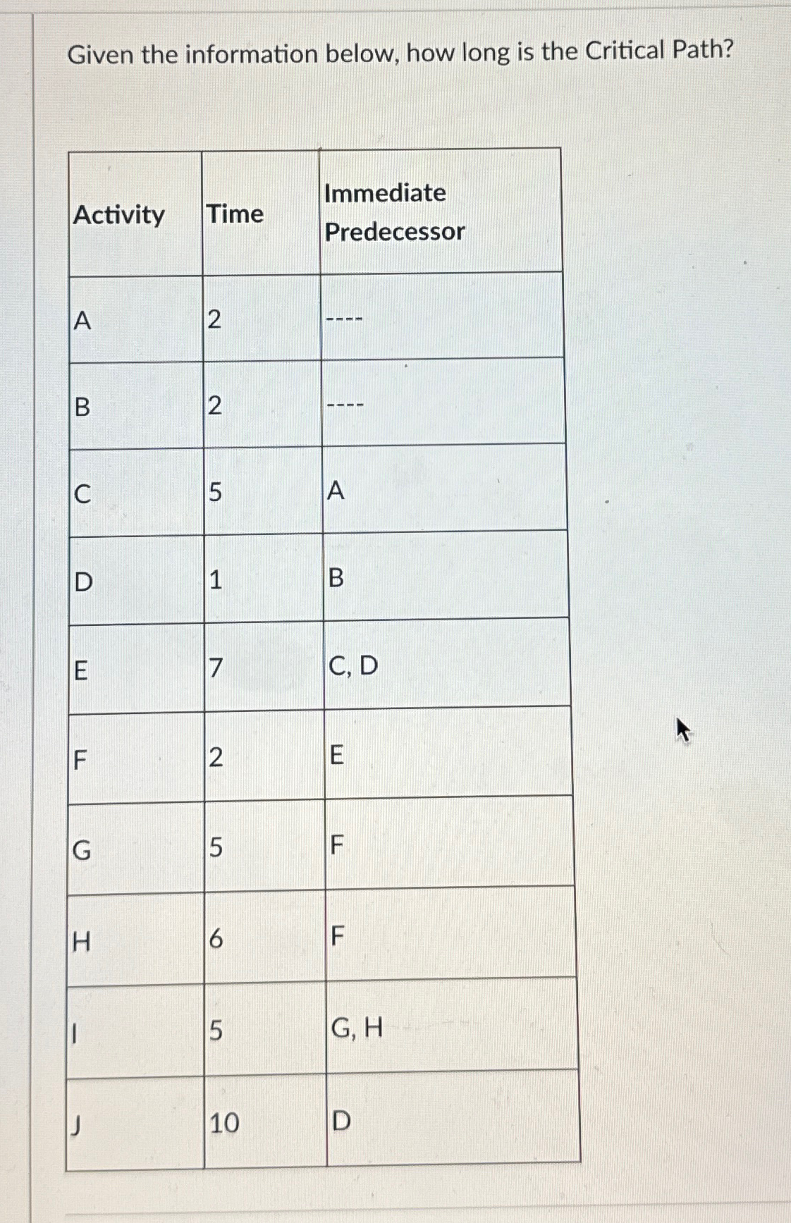Solved Given the information below, how long is the Critical | Chegg.com
