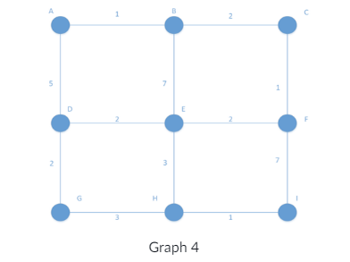 Solved Consider the following directed graph. Use Dijkstra's | Chegg.com