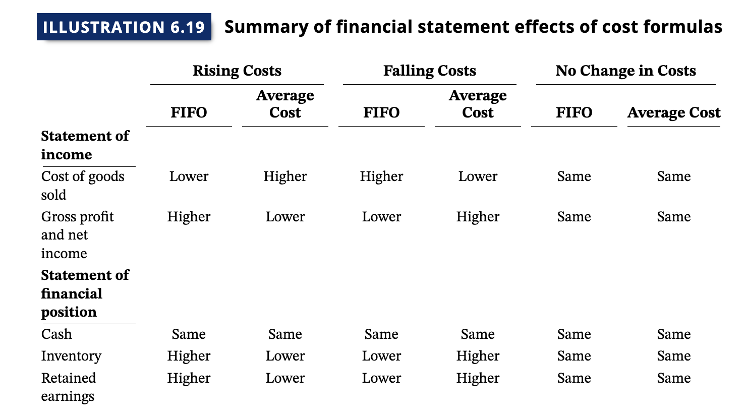 Summary of financial statement effects of cost | Chegg.com