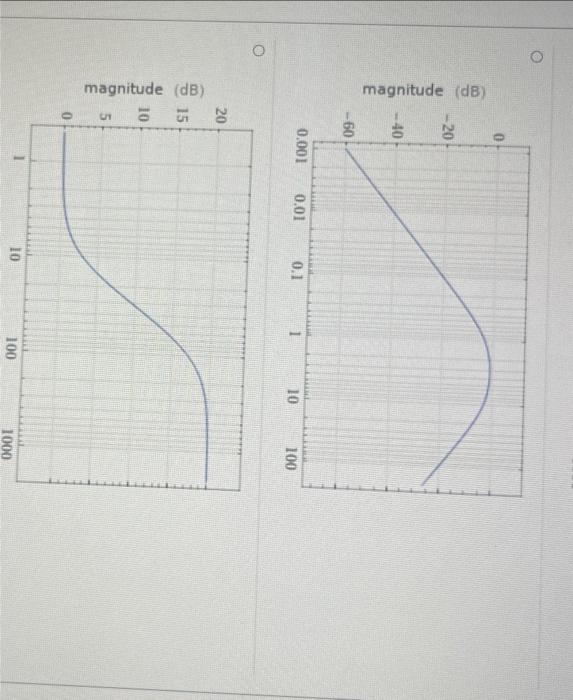 Solved Select the correct Bode plot magnitude for the | Chegg.com