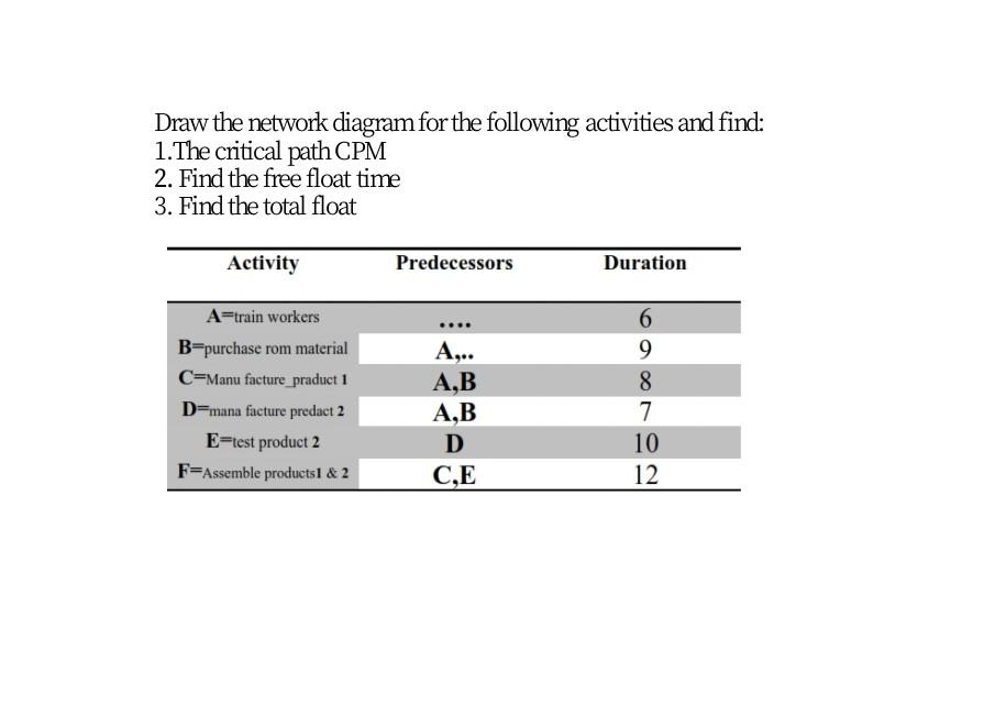 Solved Draw the network diagram for the following activities | Chegg.com