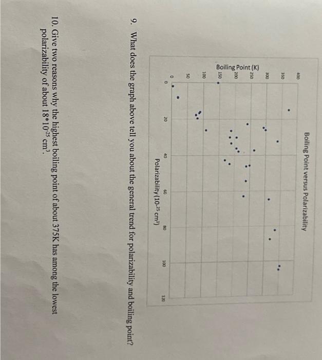 Solved Boiling Point (K) 400 350 300 250 200 150 100 50 O 0 | Chegg.com