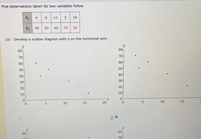 Solved Five observations taken for two variables follow. (a) | Chegg.com