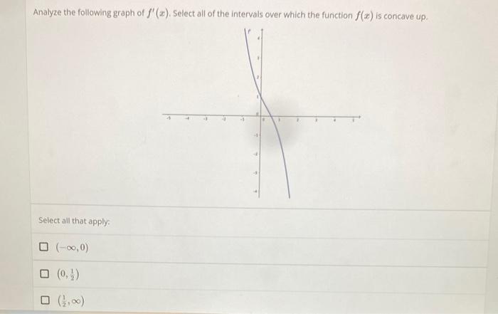 Solved Analyze the following graph of f′(x). Select all of | Chegg.com