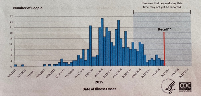 1. does this graph represent the incidence or | Chegg.com