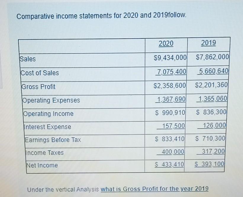 Solved Comparative income statements for 2020 and | Chegg.com